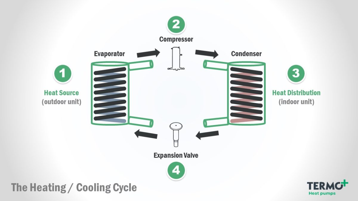 How does a heat pump work? | TermoPlus Heat Pumps